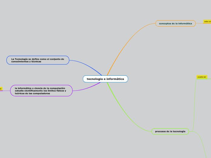 tecnología e informática - Mind Map